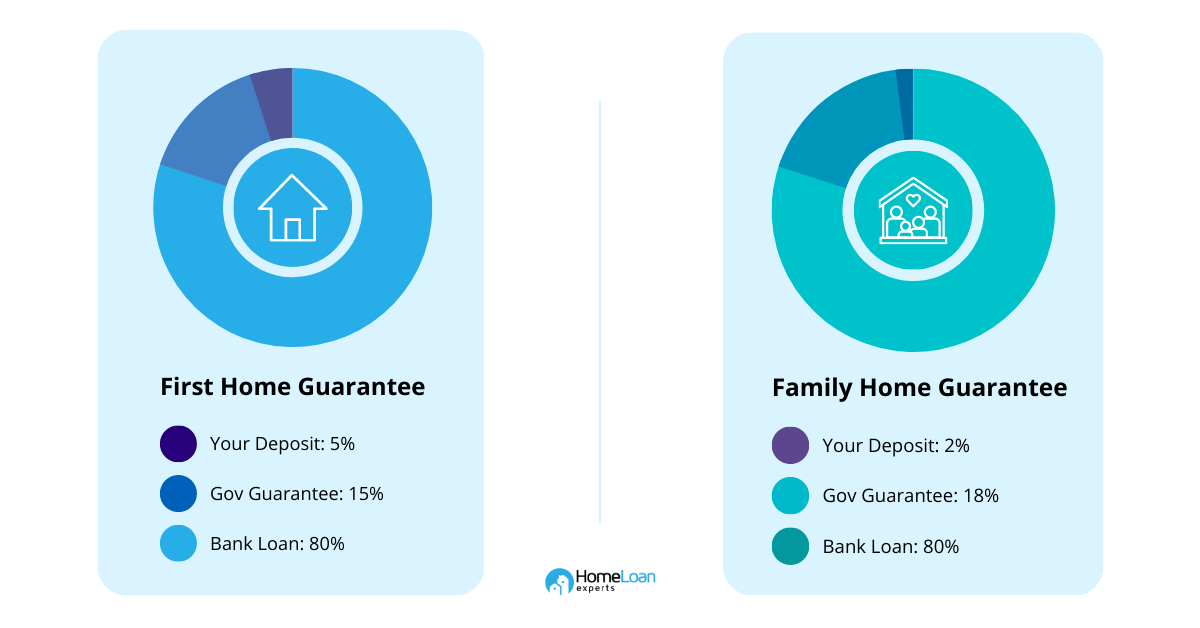 Family Home Guarantee Scheme | Buy A Home With 2% Deposit