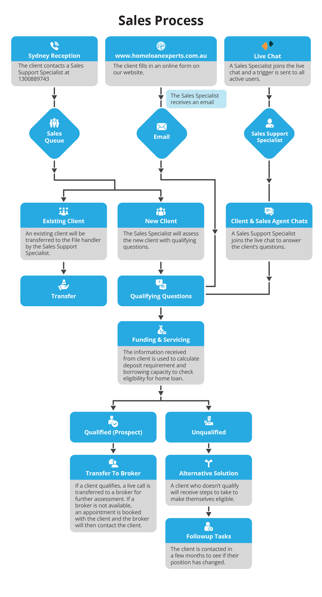 Why Use Us As Your Mortgage Broker?